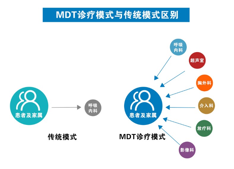 MDT胸肺呼吸疾病诊疗多维度诊断病情_成都中医哮喘医院·成都中医肺科医院 | 健康百科